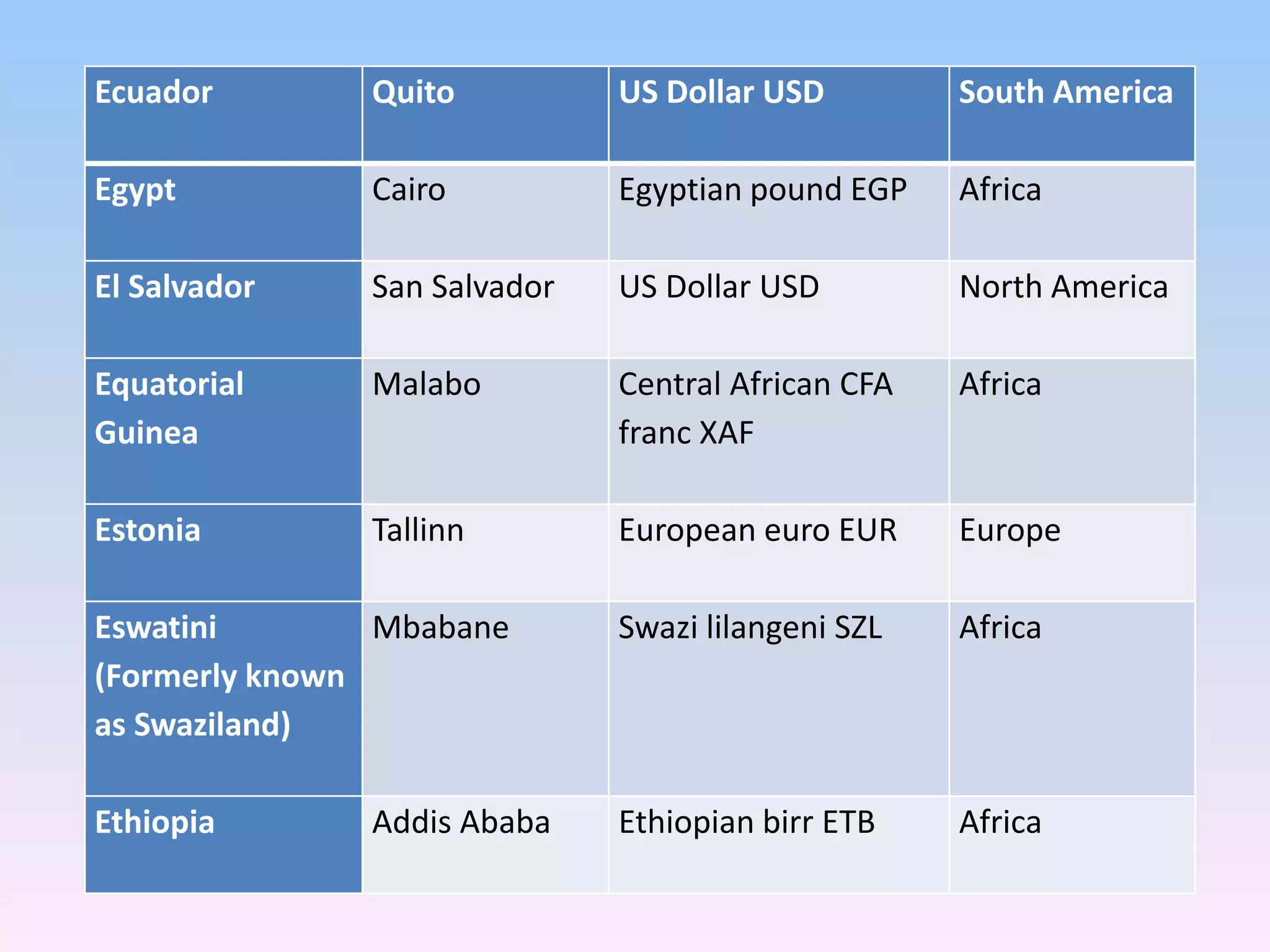 Countries & Capital Cities In Alphabetical Order.pptx