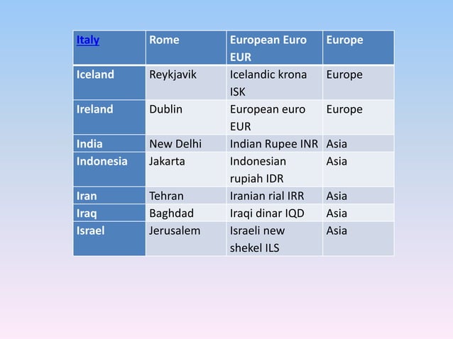 Countries & Capital Cities In Alphabetical Order.pptx