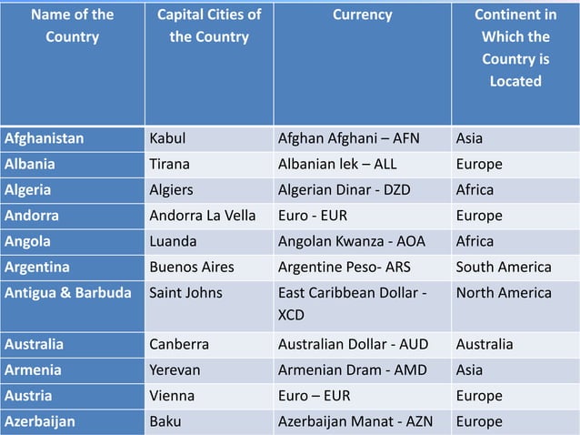 Countries & Capital Cities In Alphabetical Order.pptx