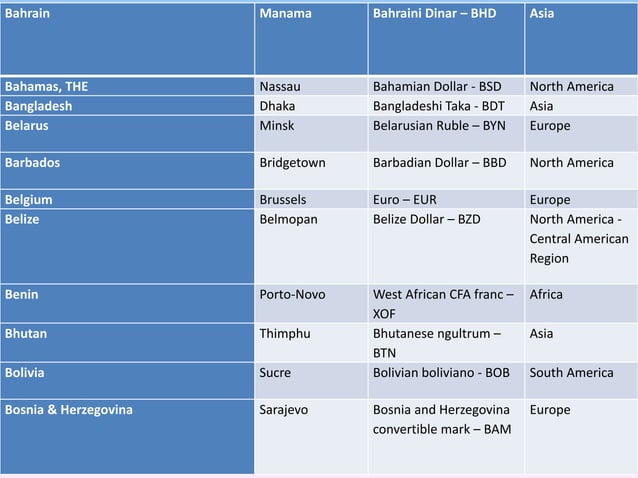 Countries & Capital Cities In Alphabetical Order.pptx