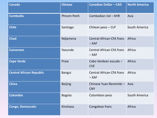 Countries & Capital Cities In Alphabetical Order.pptx