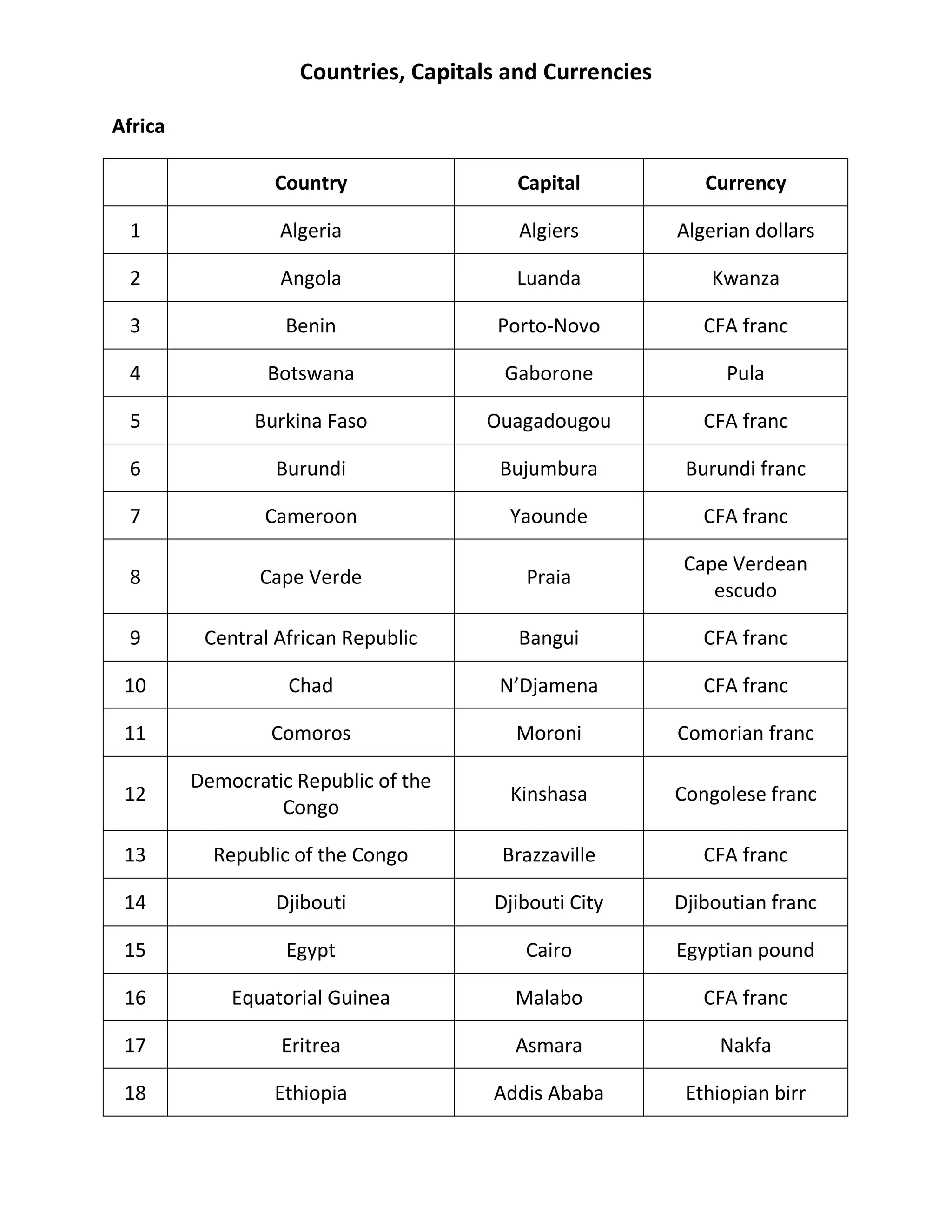 Countries capitals currencies | PDF