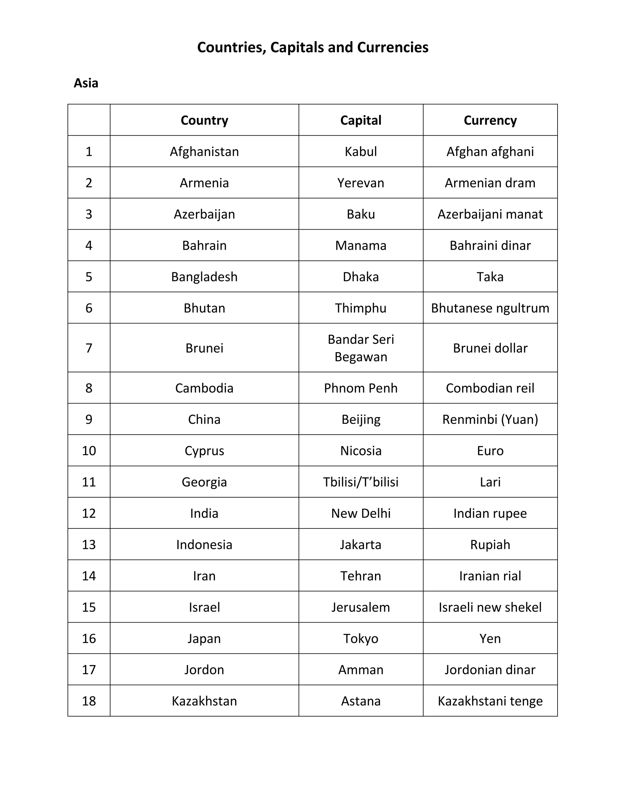 Countries capitals currencies | PDF