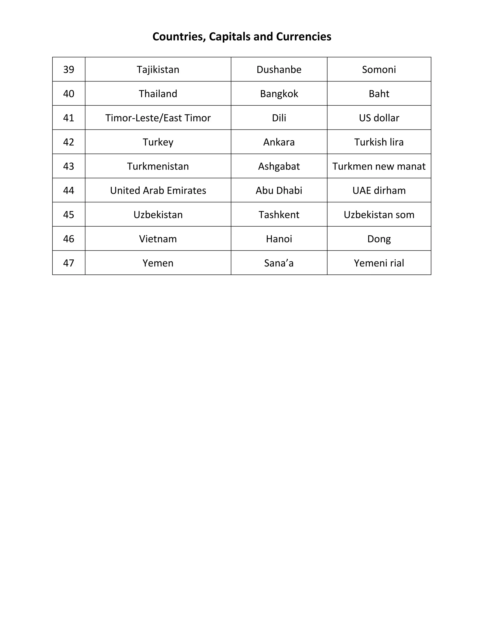 Countries capitals currencies | PDF