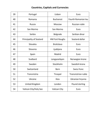 Countries capitals currencies | PDF
