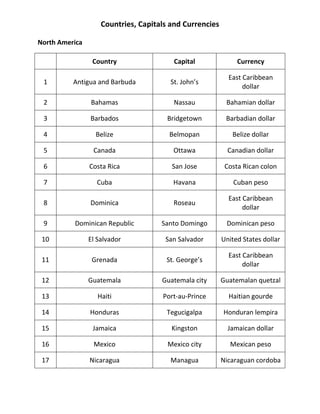 Countries capitals currencies | PDF