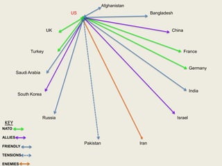 Country Alliances | PPTX
