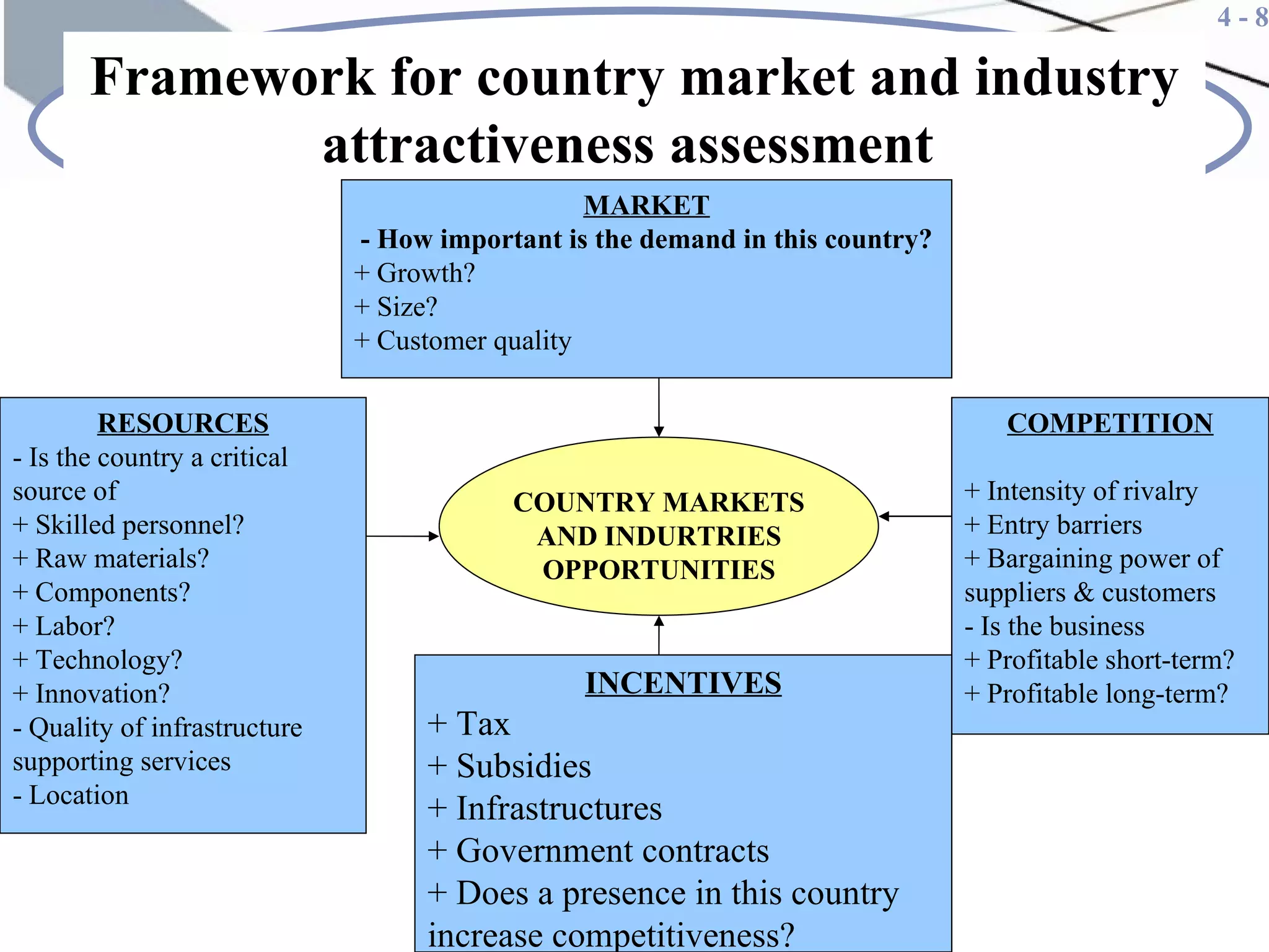 Country-attractiveness | PPT