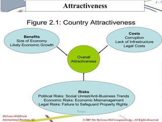 Country-attractiveness | PPT