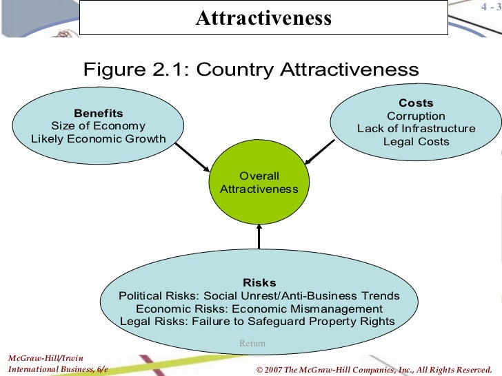 Country-attractiveness