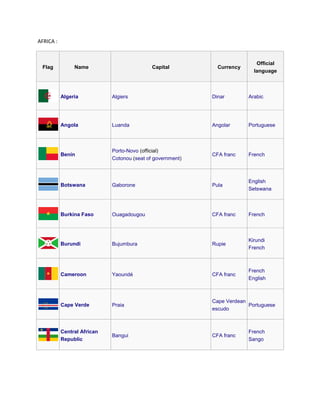 Country capital-currency | DOCX