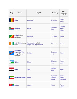 Country capital-currency | DOCX