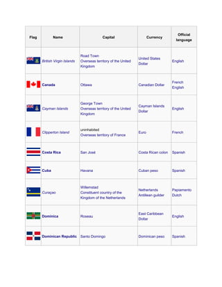 Country capital-currency | DOCX
