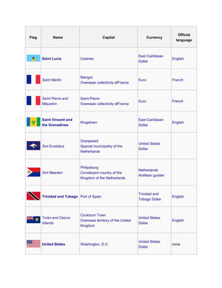 Country capital-currency | DOCX