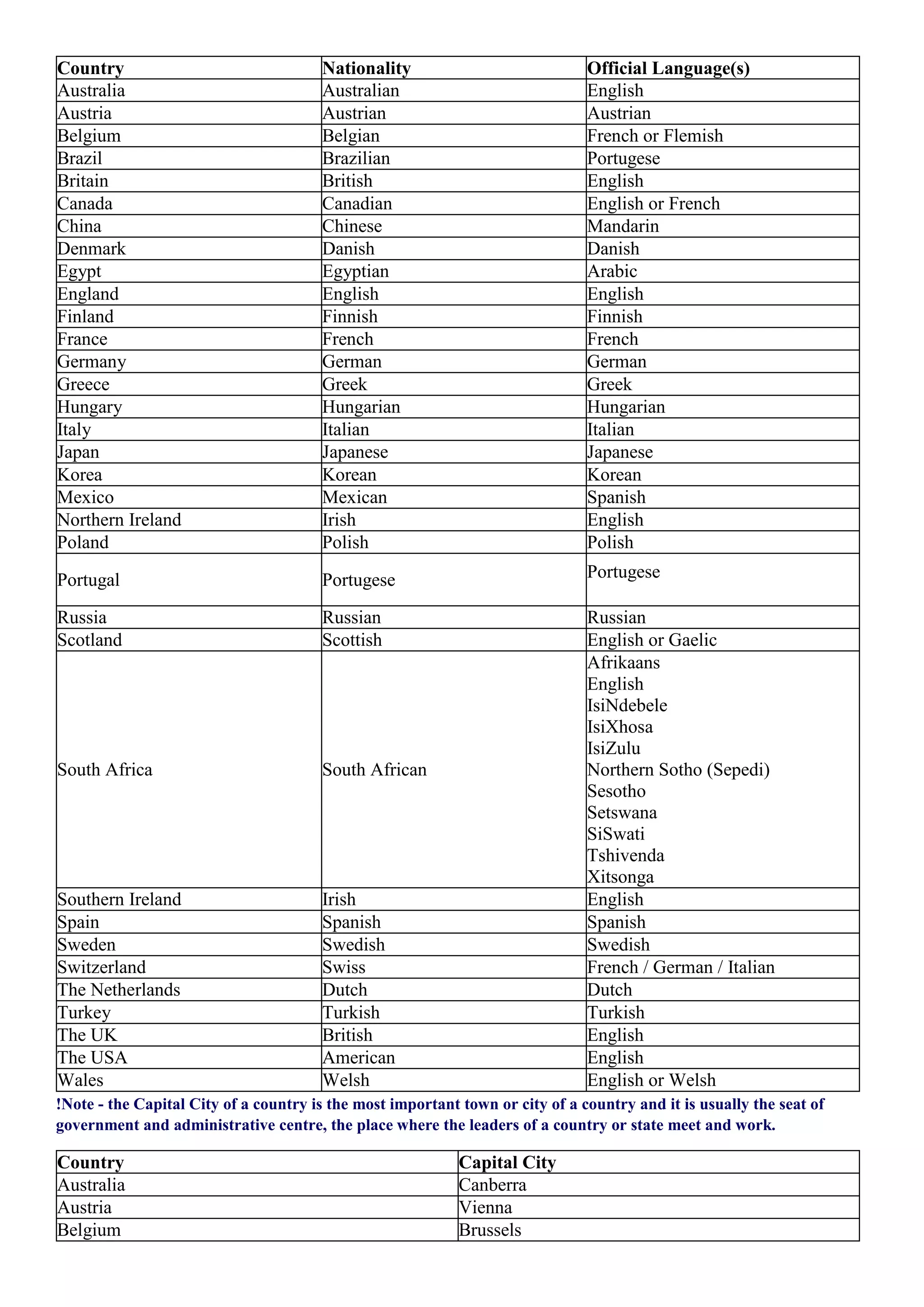 Country nationalities 2 | PDF | Europe Travel | Travel Locations