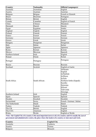 Country nationalities 2 | PDF | Europe Travel | Travel Locations
