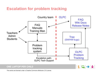 Country Technical Support | PPT