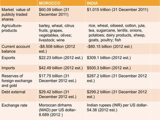 Country analysis (morocco) | PPTX | Africa Travel | Travel Locations