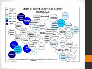 Country clusters | PPT