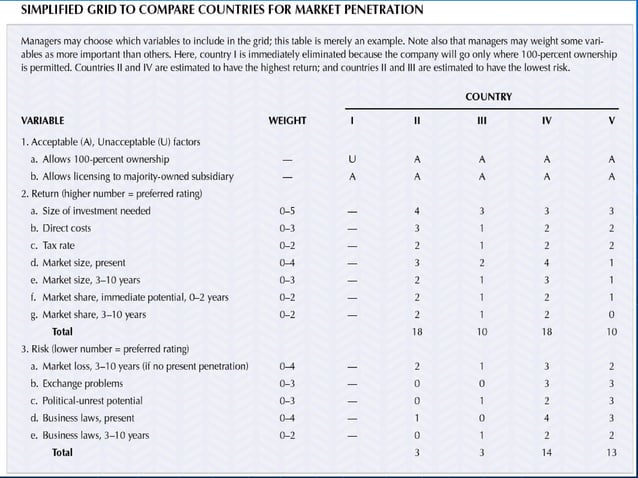 Country evaluation and selection | PPT
