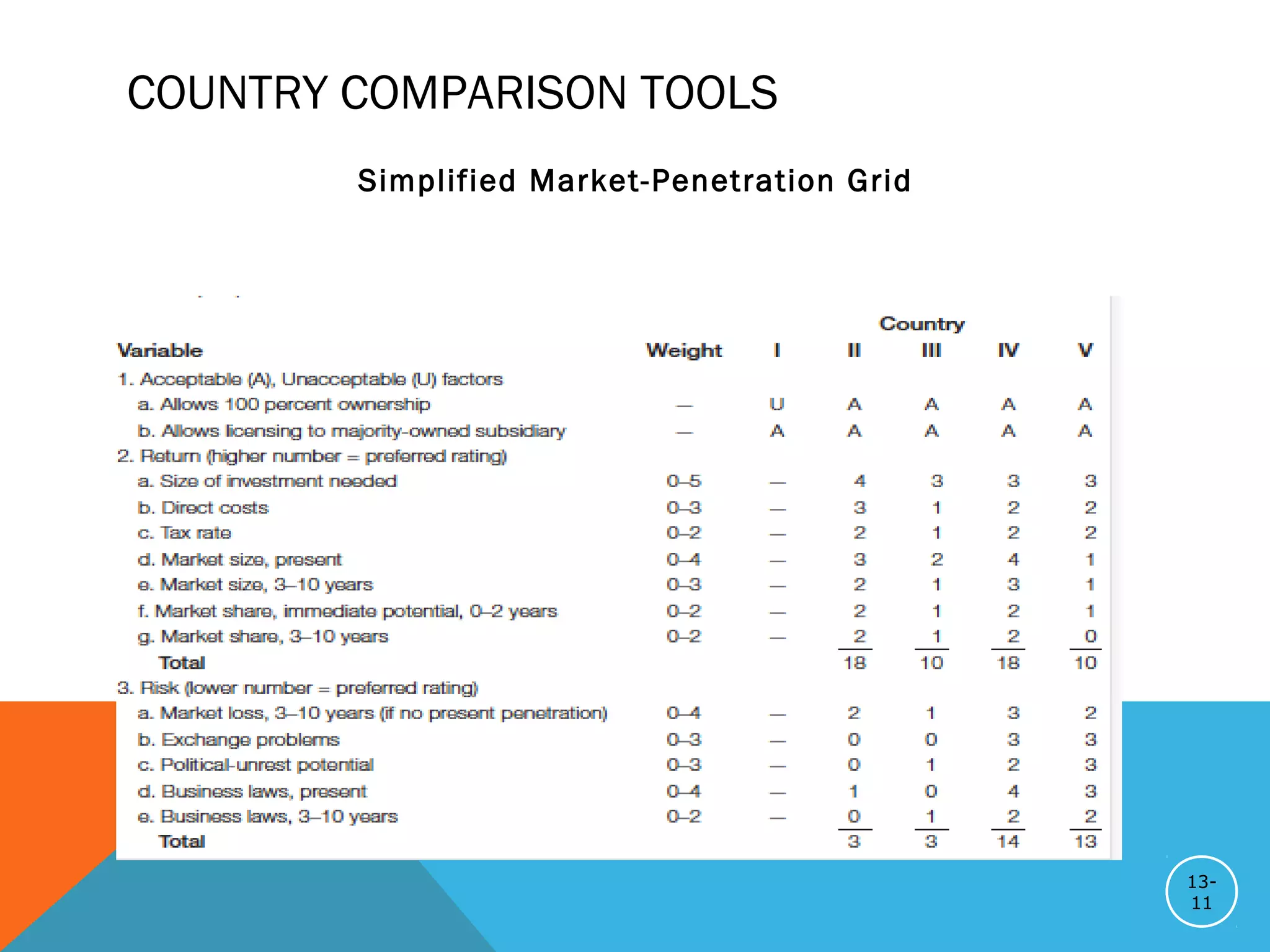Country evaluation andselection | PPT