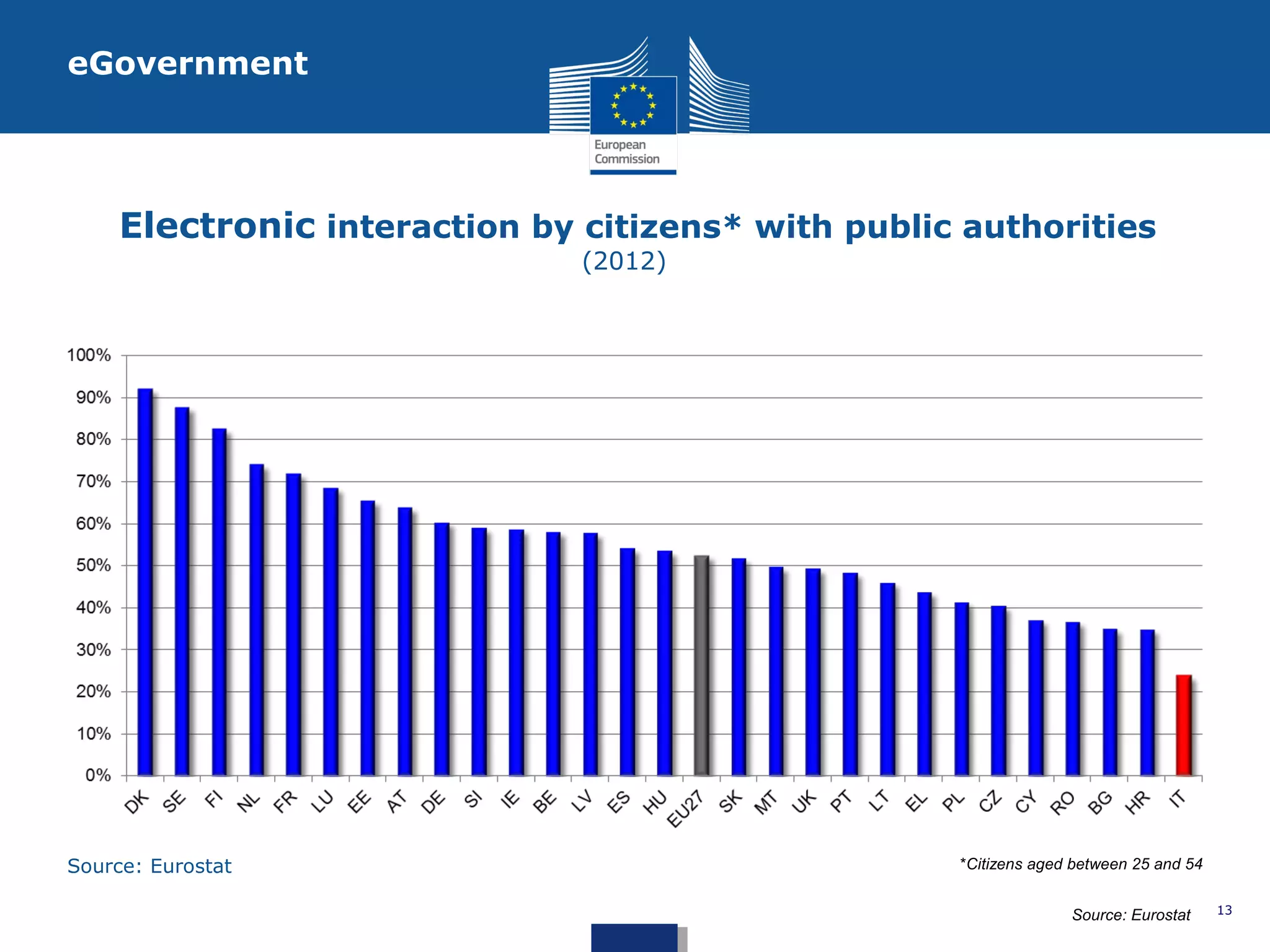 Digital Agenda Scoreboard - country presentation for Italy | PPT