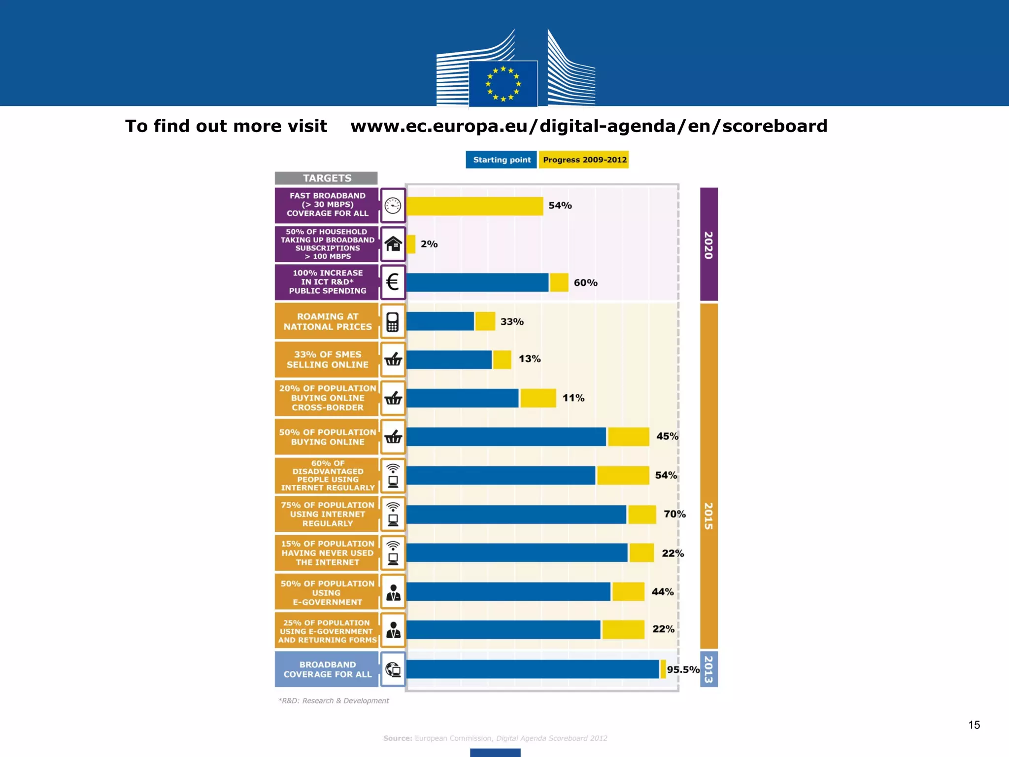 Digital Agenda Scoreboard - country presentation for Italy | PPT