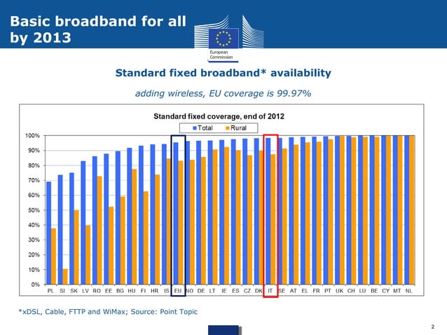 Digital Agenda Scoreboard - country presentation for Italy | PPT