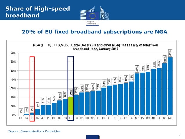 Digital Agenda Scoreboard - country presentation for Italy | PPT