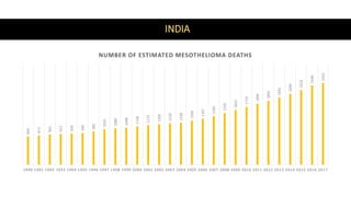 Asbestos in India | PPTX