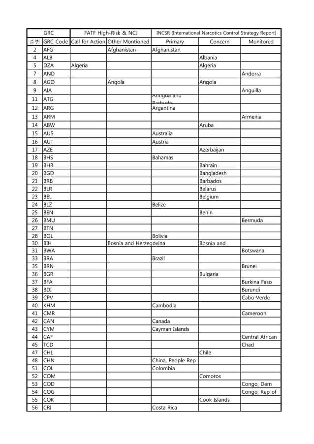 AML Country Risk 관련 국제기구 발표 정보 취합 보고서 by grc | PDF