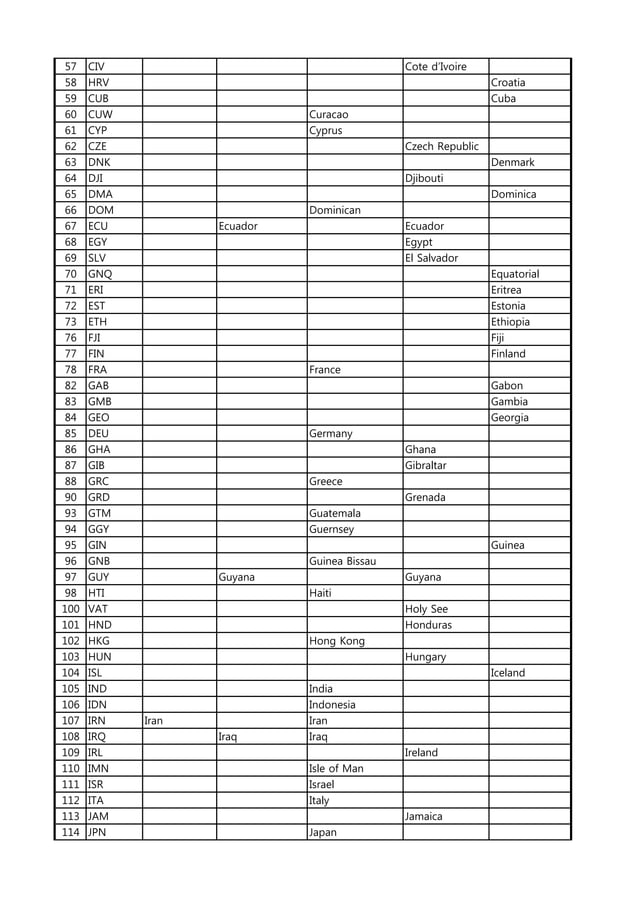AML Country Risk 관련 국제기구 발표 정보 취합 보고서 by grc | PDF