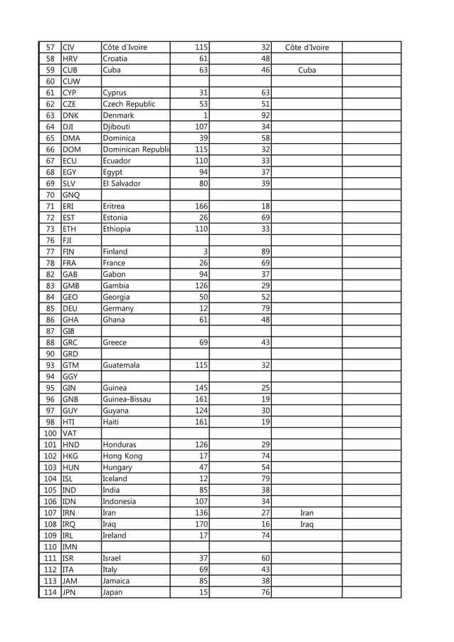AML Country Risk 관련 국제기구 발표 정보 취합 보고서 by grc | PDF
