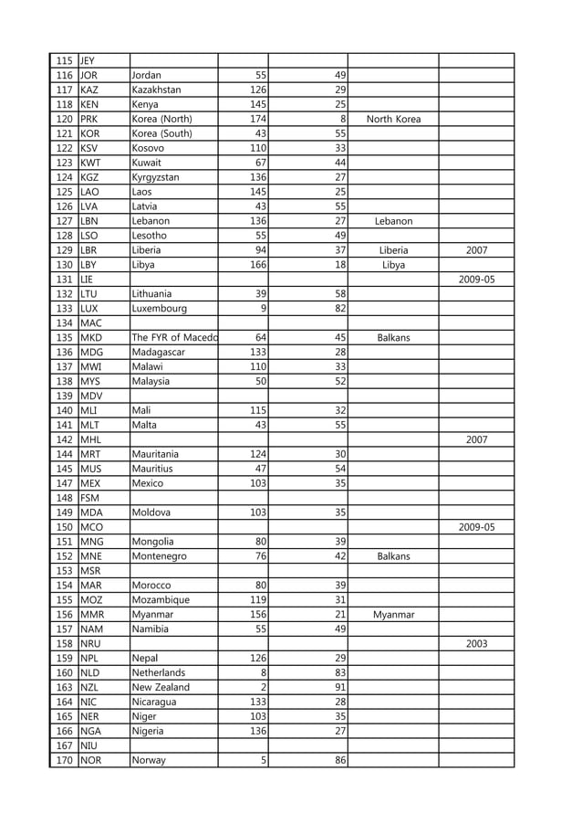 AML Country Risk 관련 국제기구 발표 정보 취합 보고서 by grc | PDF