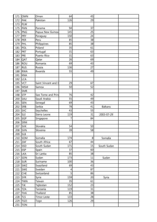 AML Country Risk 관련 국제기구 발표 정보 취합 보고서 by grc | PDF