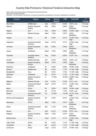 Country Risk Premiums: 178 countries with default spreads, CRP, ERP | PDF