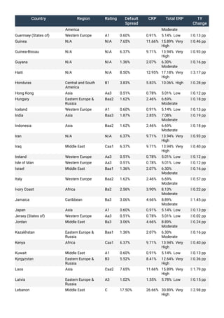 Country Risk Premiums: 178 countries with default spreads, CRP, ERP | PDF