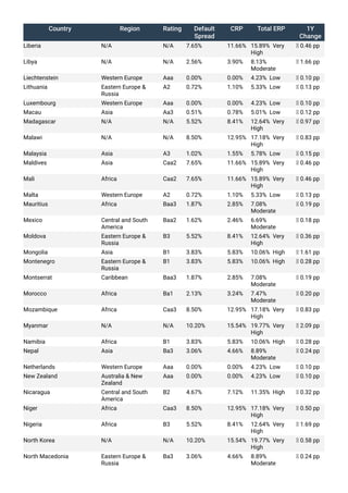 Country Risk Premiums: 178 countries with default spreads, CRP, ERP | PDF