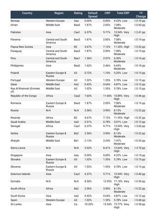 Country Risk Premiums: 178 countries with default spreads, CRP, ERP | PDF
