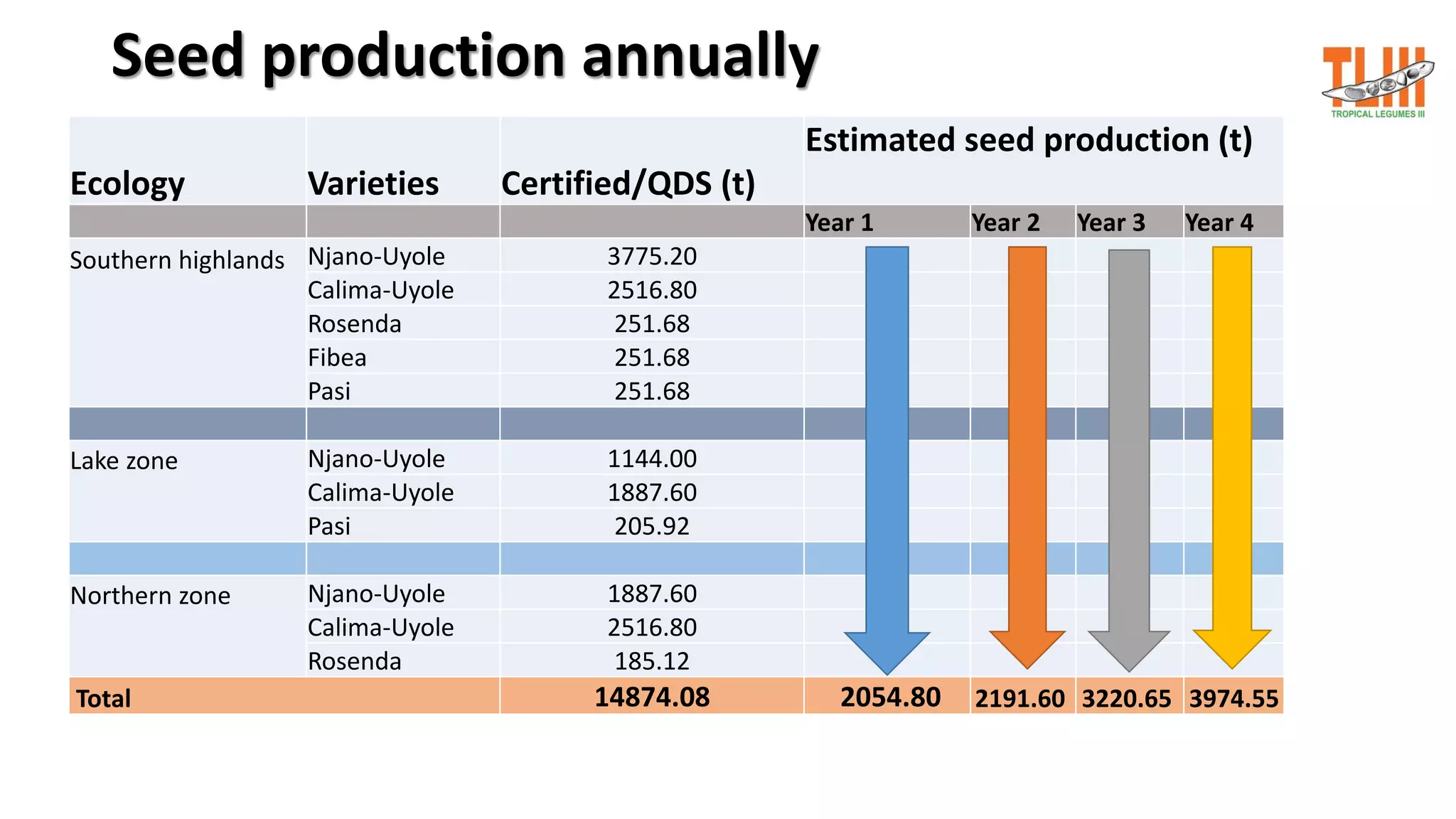 Country Seed Road Map Common beans Tanzania_TL III Annual meet | PPT