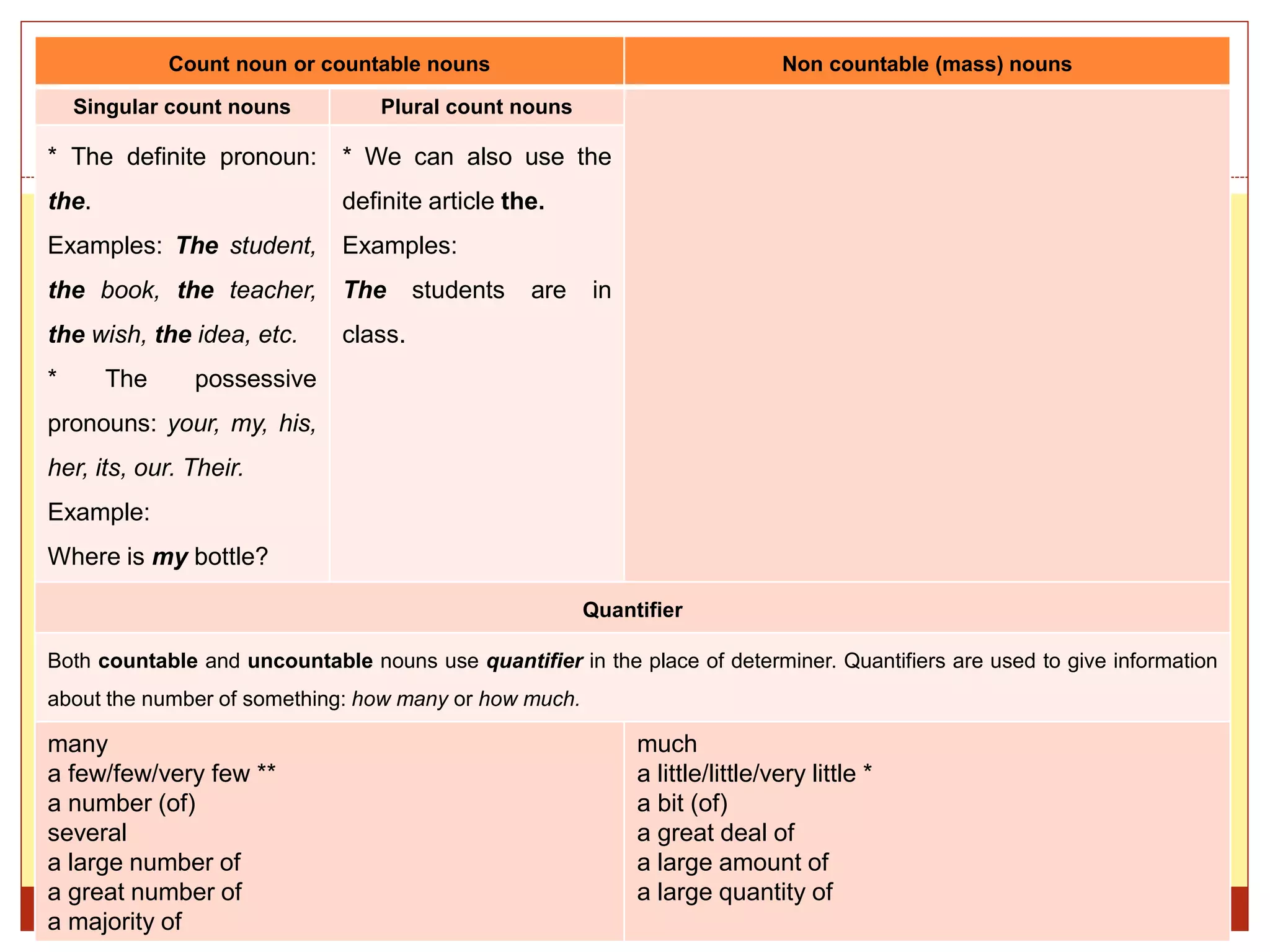 Count vs non count nouns.vocabulary | PPT