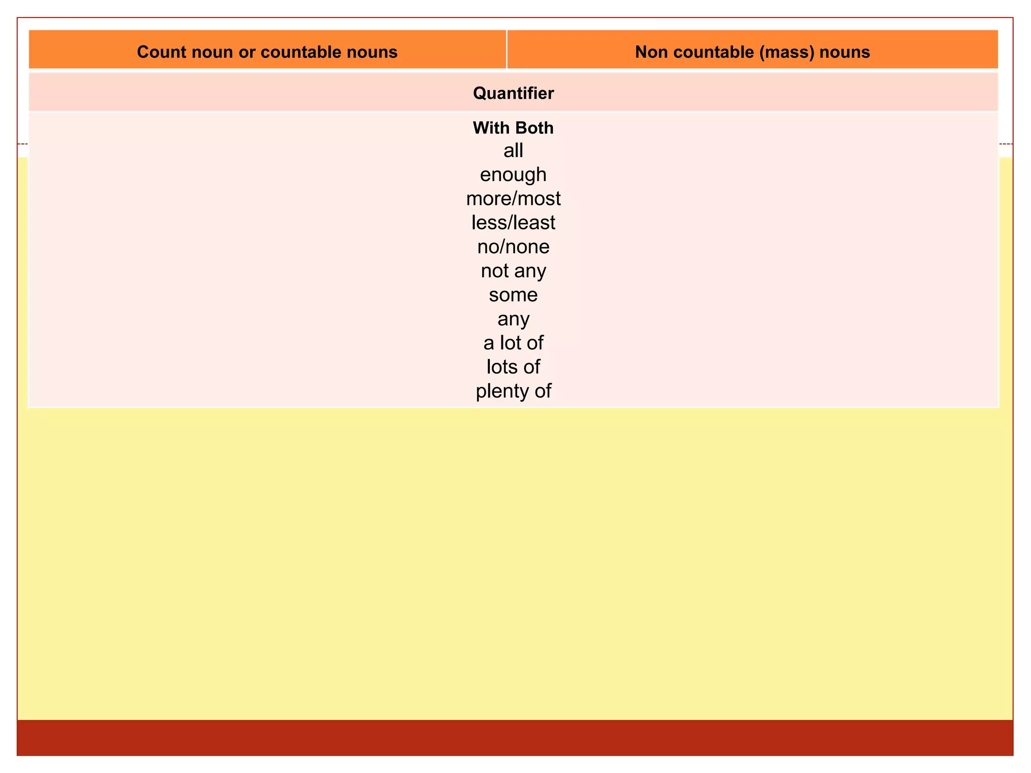 Count vs non count nouns.vocabulary | PPT