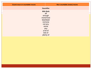 Count vs non count nouns.vocabulary | PPT