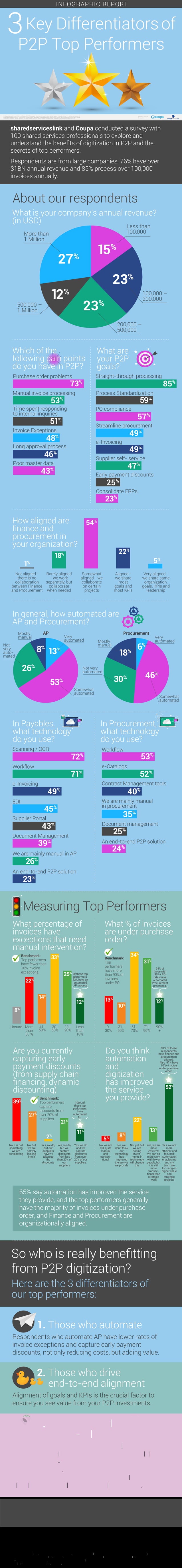 3 Key Differentiators of P2P Top Performers | PDF