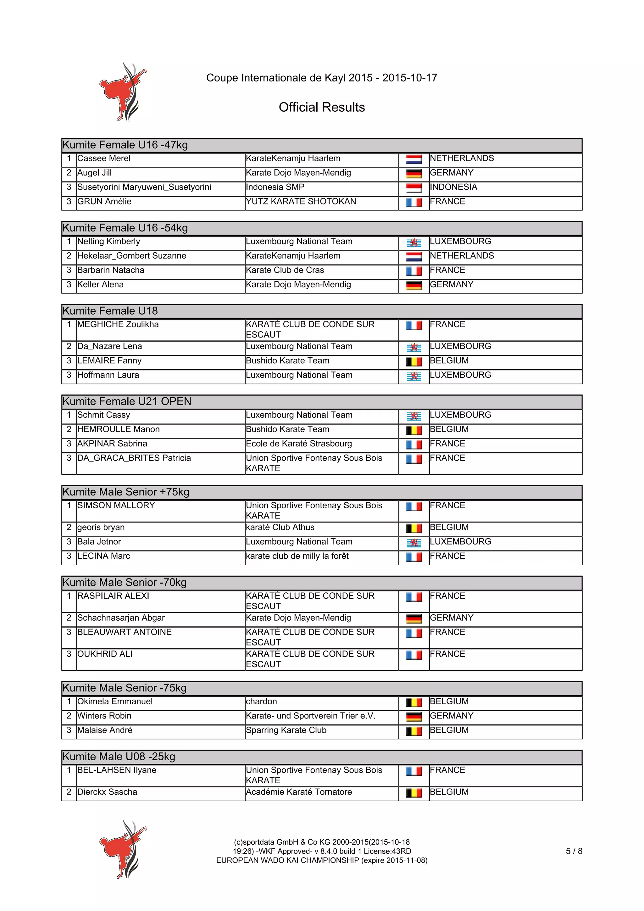 Coupe internationale_de_kayl_2015_all_results | PDF