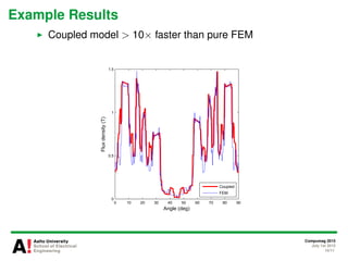 A Systematic Approach for Solving Coupled Reluctance Network and Finite Element Models | PPT