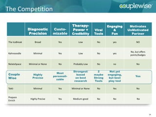 Couplewise 0711 | PPTX