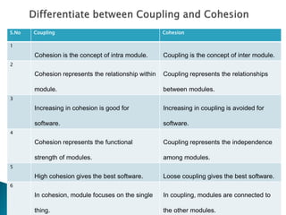 Coupling and cohesion | PPT