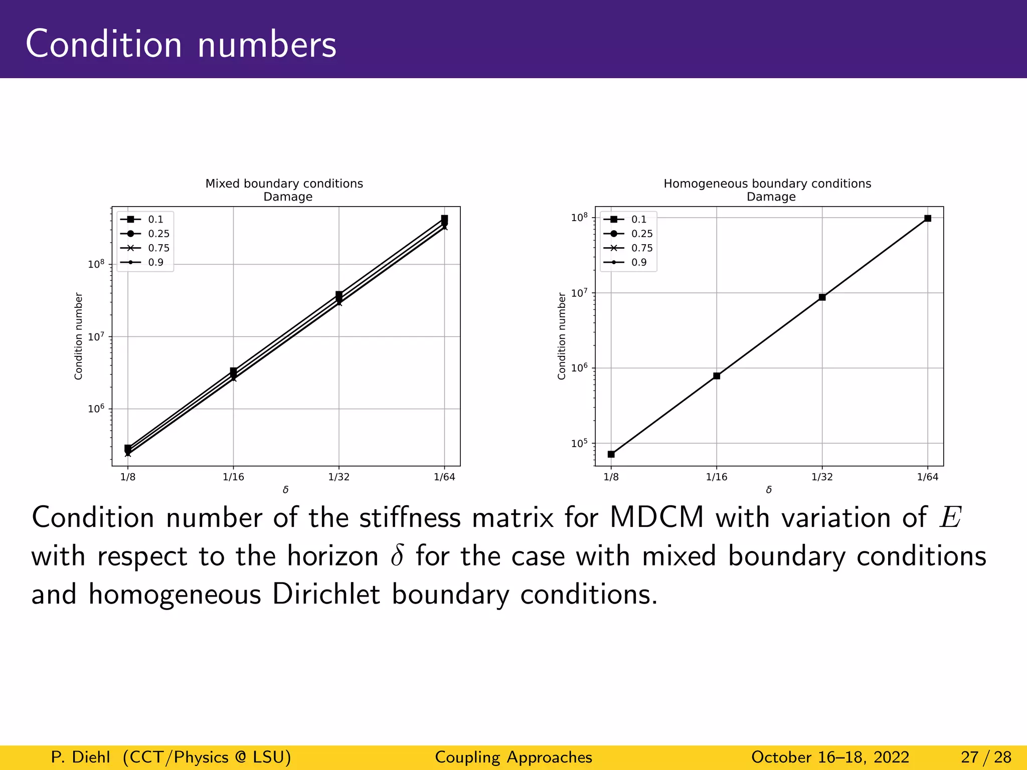 Challenges for coupling approaches for classical linear elasticity and bond-based peridynamic ...