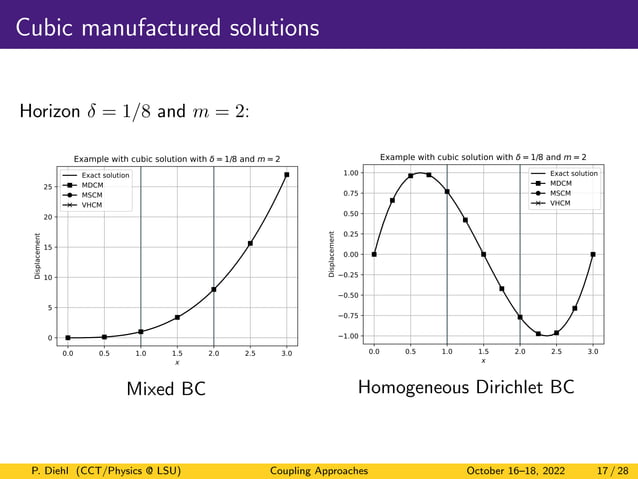 Challenges for coupling approaches for classical linear elasticity and bond-based peridynamic ...